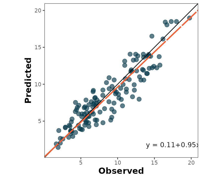 Regression case: Assessing model agreement in wheat grain nitrogen content prediction • metrica